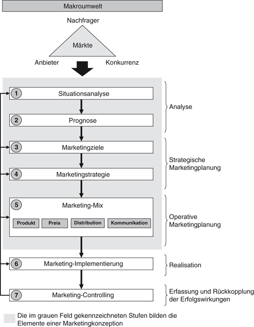 Grundlagen des Marketing | SpringerLink