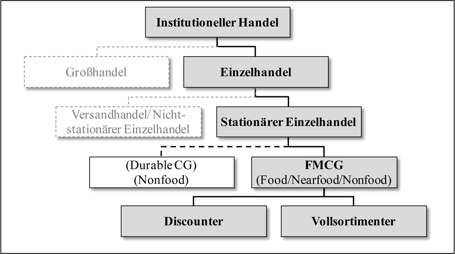 Aktuelle Herausforderungen Im Handel Und Strategische Ansatzpunkte Zu ...