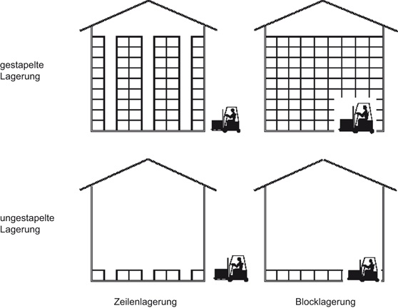 Lagertechnik und Kommissionierung | SpringerLink