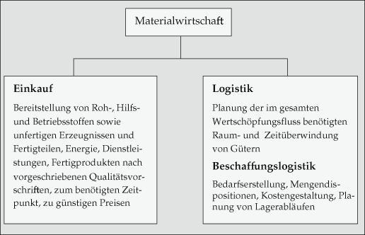 Beschaffung und Materialwirtschaft | SpringerLink