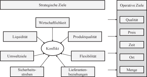 Beschaffung und Materialwirtschaft | SpringerLink