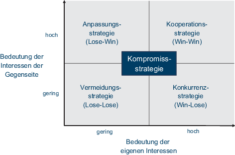 Preisverhandlungen | SpringerLink