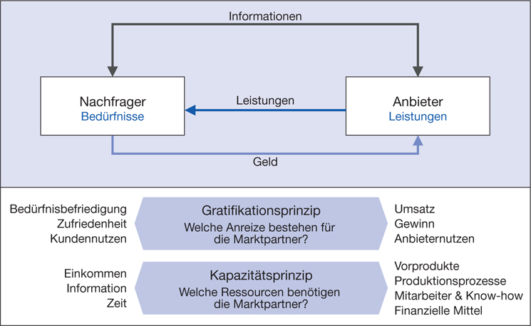 Grundlagen des Marketing | SpringerLink