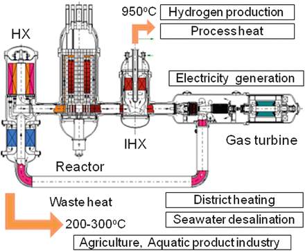 Inherently-Safe High Temperature Gas-Cooled Reactor | SpringerLink
