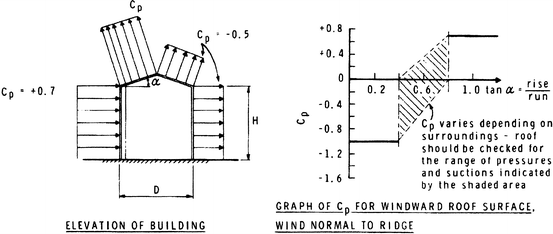 Understanding Wind Codes and Standards: Fundamentals Behind Their ...