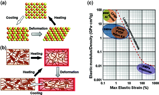 Shape-Memory Materials | SpringerLink