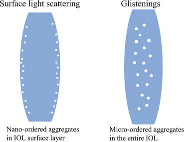 IOL Surface Light Scattering and Visual Function | SpringerLink