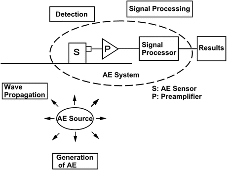 AE Measurement System | SpringerLink