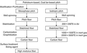 Carbon Fiber | SpringerLink