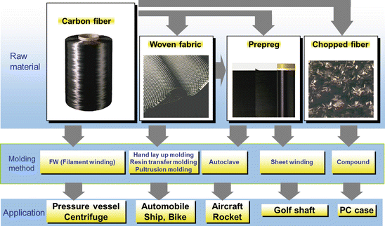 Carbon Fiber | SpringerLink