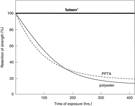 Technora® Fiber: Super Fiber from the Isotropic Solution of Rigid-Rod ...