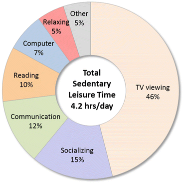 Prevalence, Trends, and Correlates of Sedentary Behavior | SpringerLink