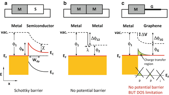 Graphene/Metal Contact | SpringerLink