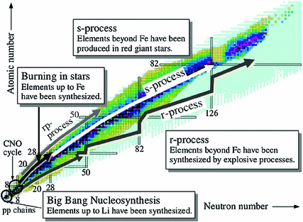 Synthesis of Elements | SpringerLink