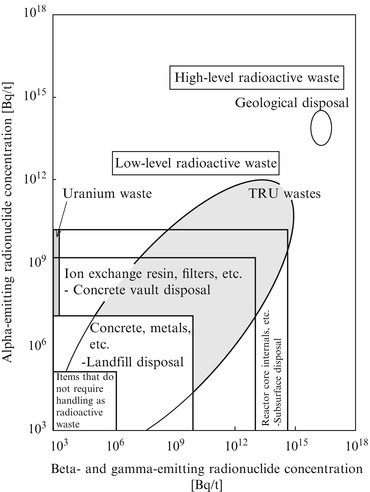 Radioactive Waste Management | SpringerLink
