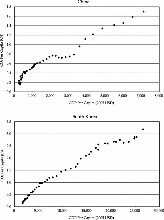 Environmental Kuznets Curve Hypothesis | SpringerLink
