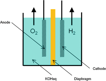 Alkaline Water Electrolysis | SpringerLink