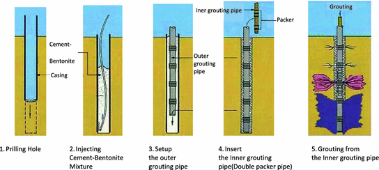 Case Study of Using the Low-Pressure Grouting Method to Uplift a Tilted ...