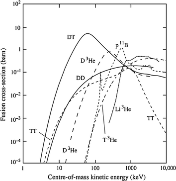 Introduction of a Nuclear Fusion Reactor | SpringerLink