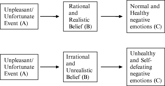 The ABC Framework of REBT | SpringerLink