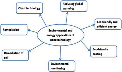 Nanotechnology: Perspective for Environmental Sustainability | SpringerLink