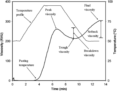 Maize: Grain Structure, Composition, Milling, and Starch ...