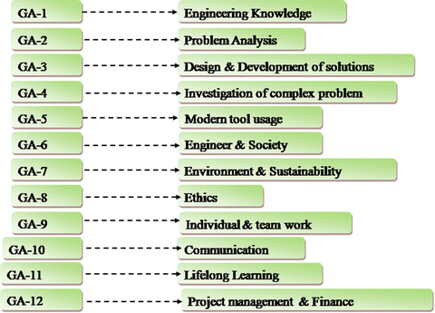 Program Outcome Attainment Through Course Outcomes: A Comprehensive ...