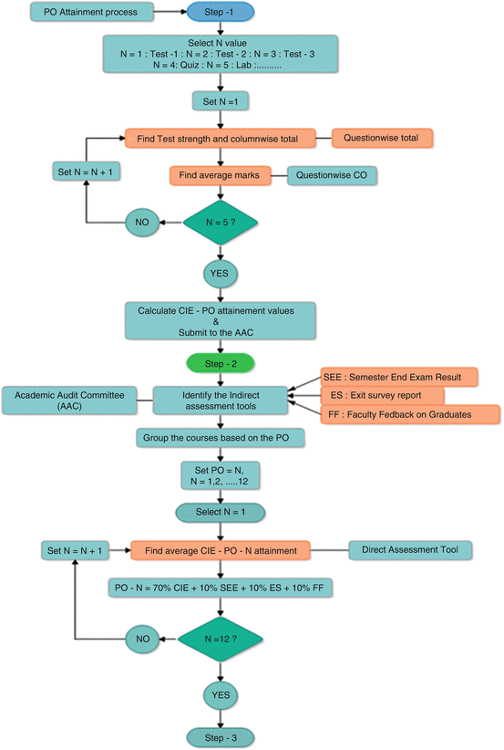 Program Outcome Attainment Through Course Outcomes: A Comprehensive ...