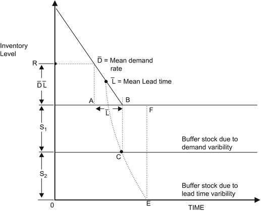 Probabilistic Inventory Models | SpringerLink