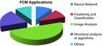 Fuzzy C-Means (FCM) Clustering Algorithm: A Decade Review from 2000 to ...
