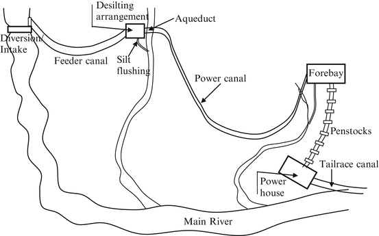 General Principles of Canal Design | SpringerLink