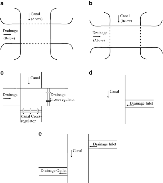 General Principles of Canal Design | SpringerLink
