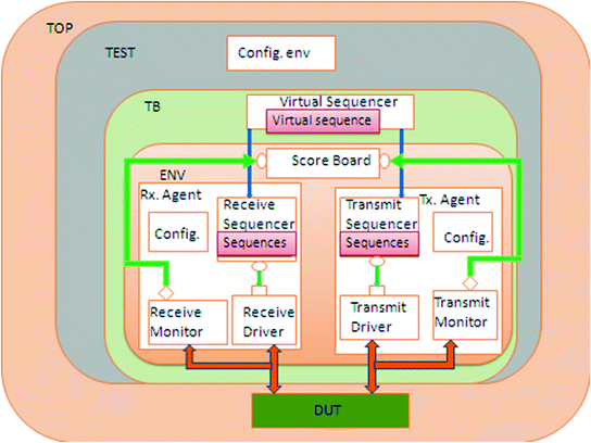 Ethernet MAC Verification by Efficient Verification Methodology for SOC Performance Improvement ...