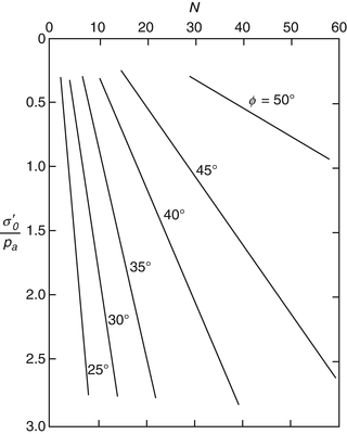 Standard Penetration Test | SpringerLink
