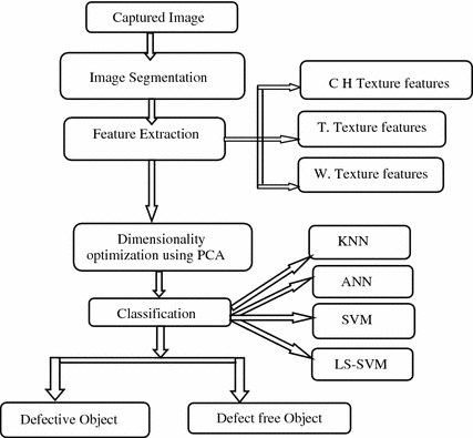 Artificial Intelligence (AI) Based Object Classification Using Principal Images | SpringerLink