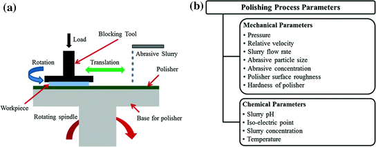 Full Aperture Optical Polishing Process: Overview and Challenges ...