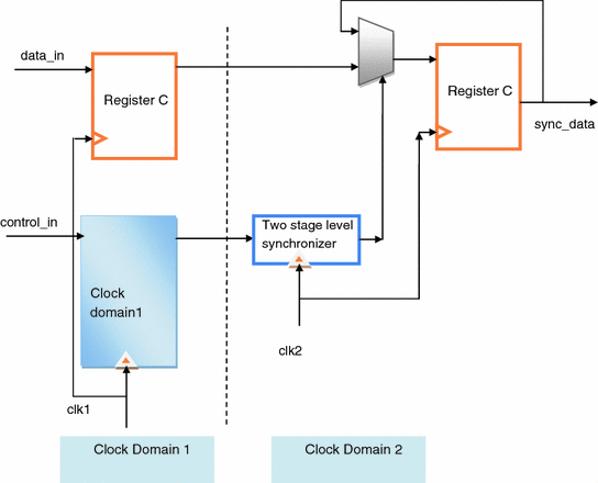 Multiple Clock Domain Design | SpringerLink