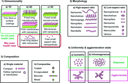Nanomaterials and their Classification | SpringerLink