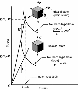 Strain-Based Fatigue Analysis Low Cycle Fatigue | SpringerLink