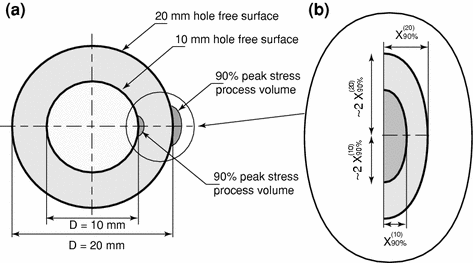 Notch Effect | SpringerLink