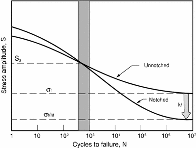 Notch Effect | SpringerLink