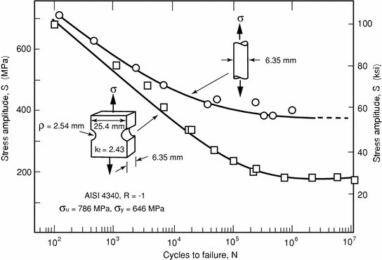 Notch Effect | SpringerLink