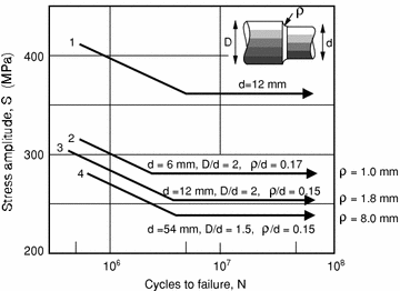 Notch Effect | SpringerLink