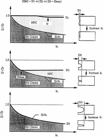 Notch Effect | SpringerLink