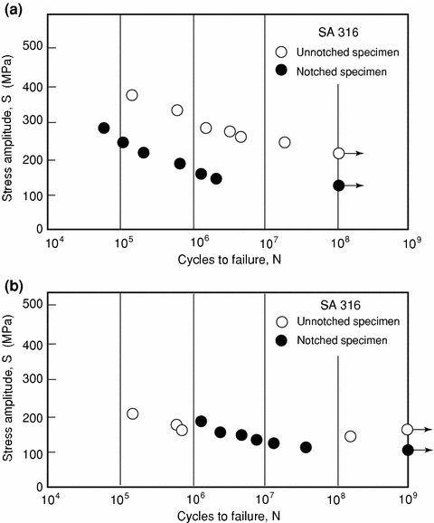 Notch Effect | SpringerLink
