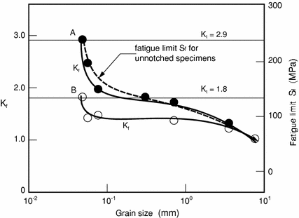 Notch Effect | SpringerLink