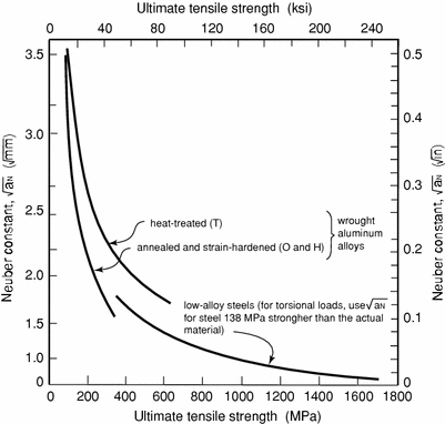 Notch Effect | SpringerLink