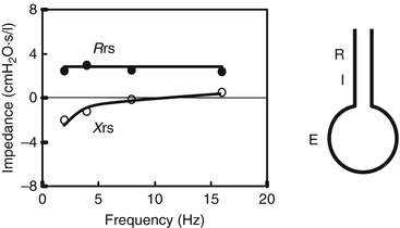Forced Oscillation Technique | SpringerLink