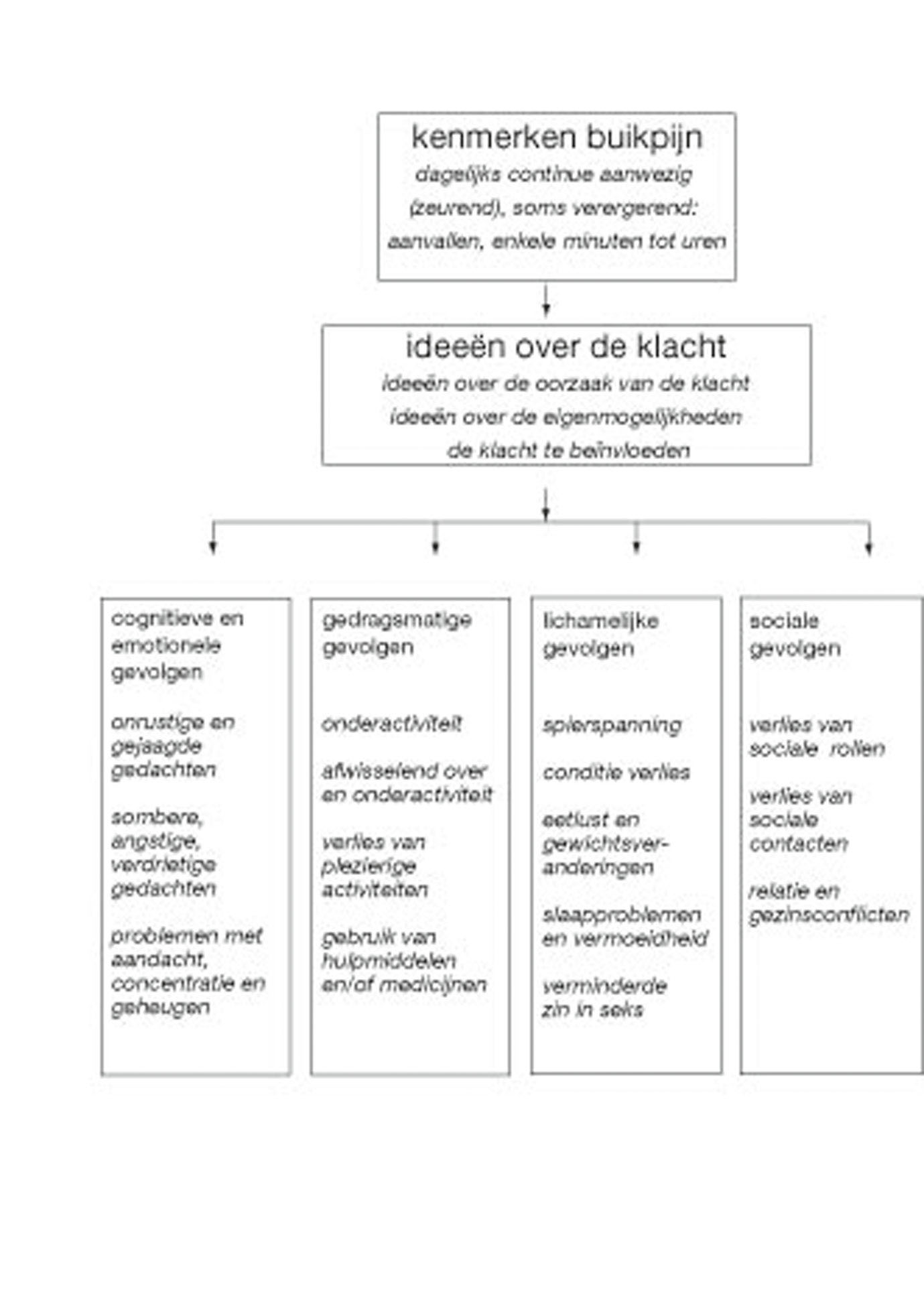 Cognitieve gedragstherapie bij vrouwen met chronische buikpijnklachten ...