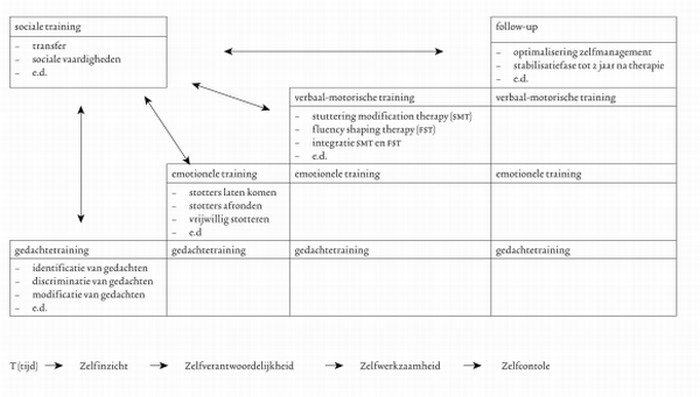 Behandeling van stotteren bij adolescenten en volwassenen | SpringerLink